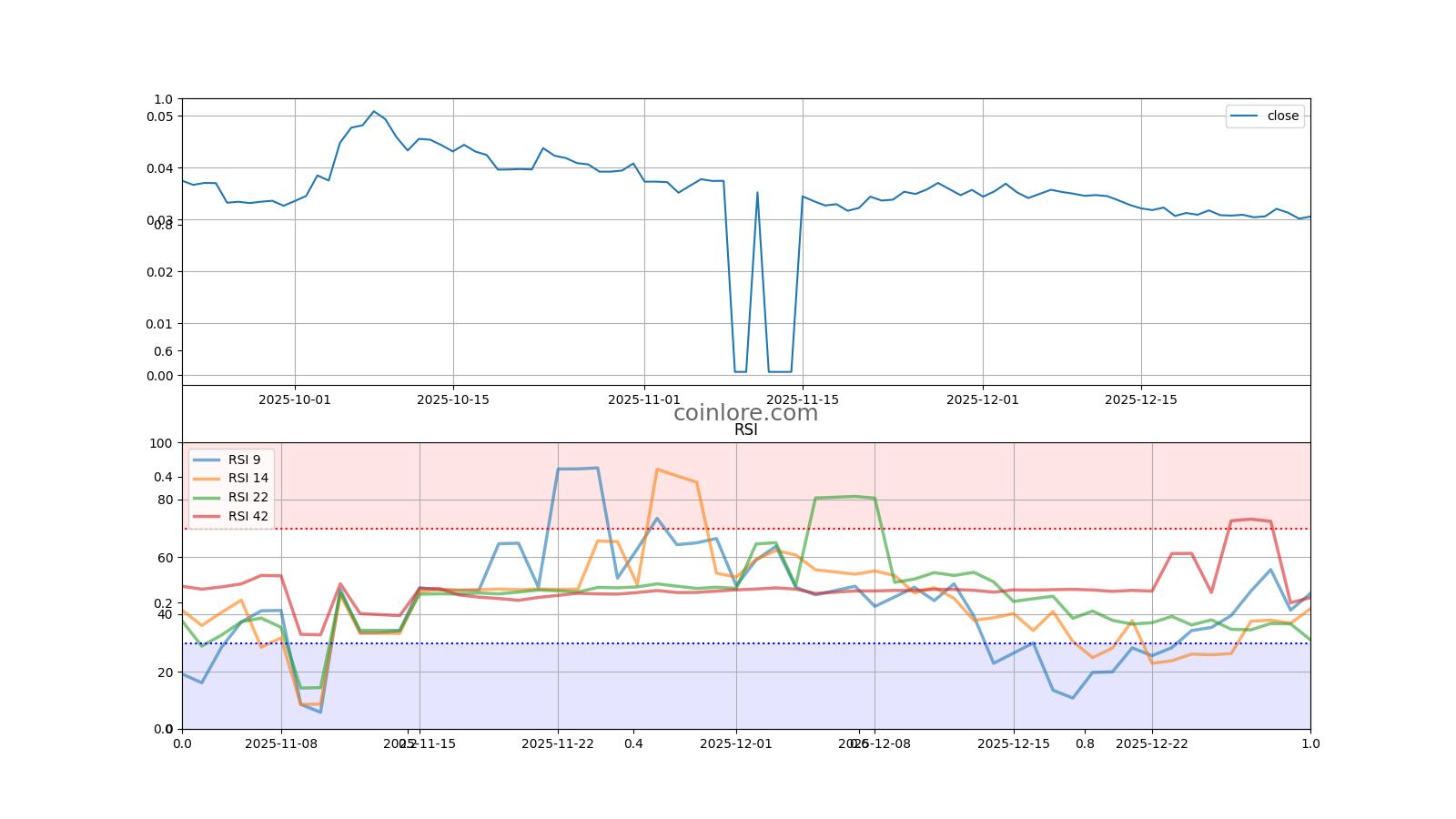 StrikeX RSI indicator