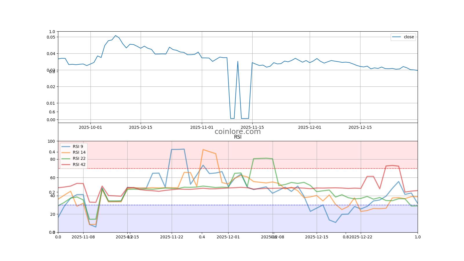 StrikeX RSI indicator
