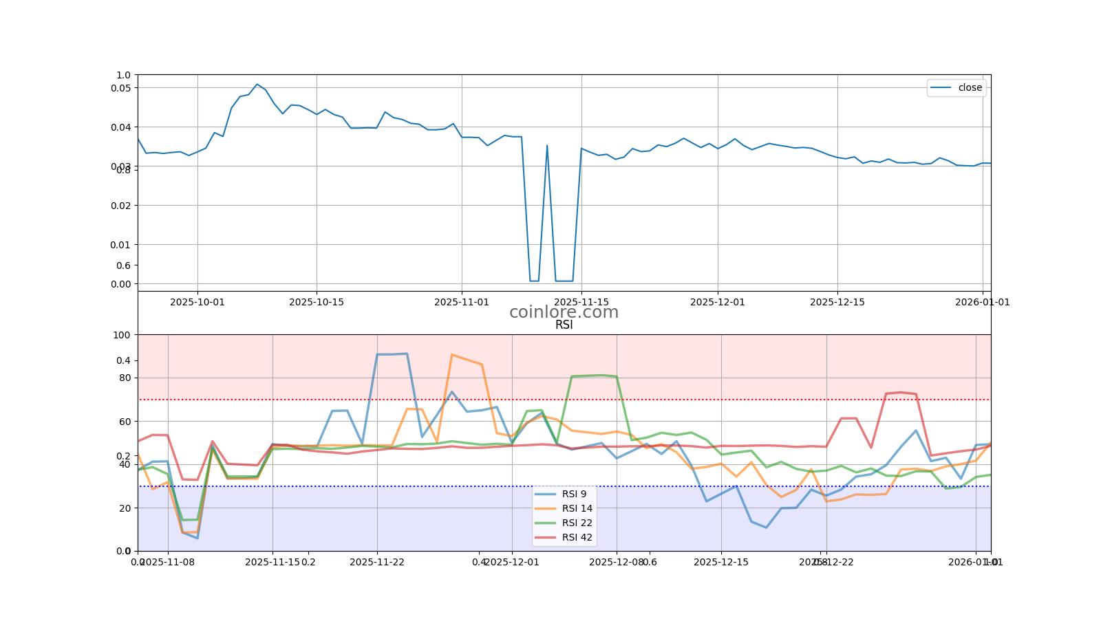 StrikeX RSI indicator