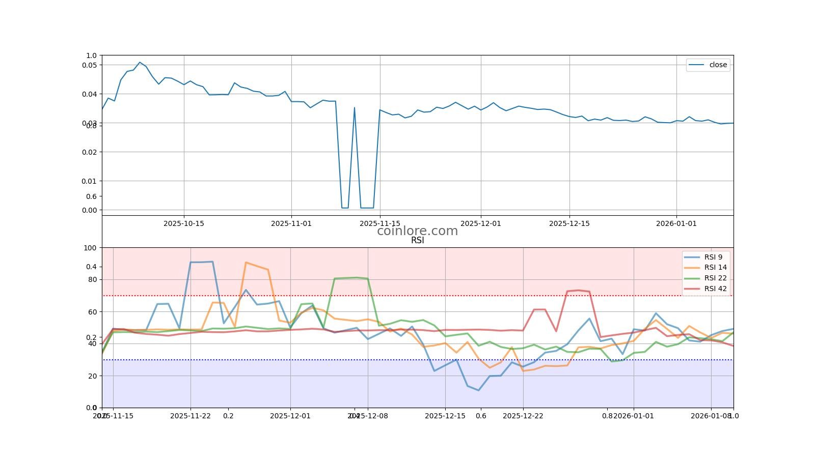 StrikeX RSI indicator