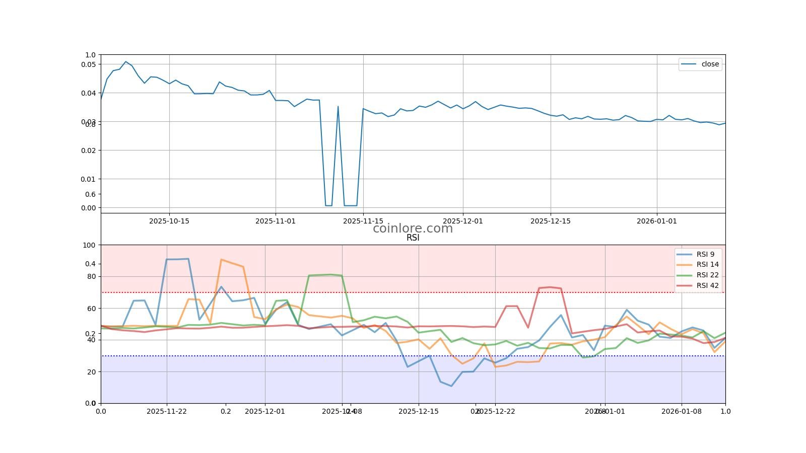 StrikeX RSI indicator