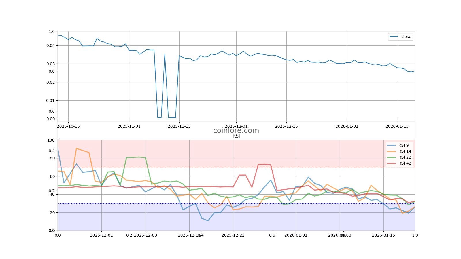 StrikeX RSI indicator