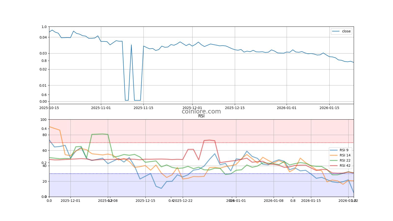 StrikeX RSI indicator