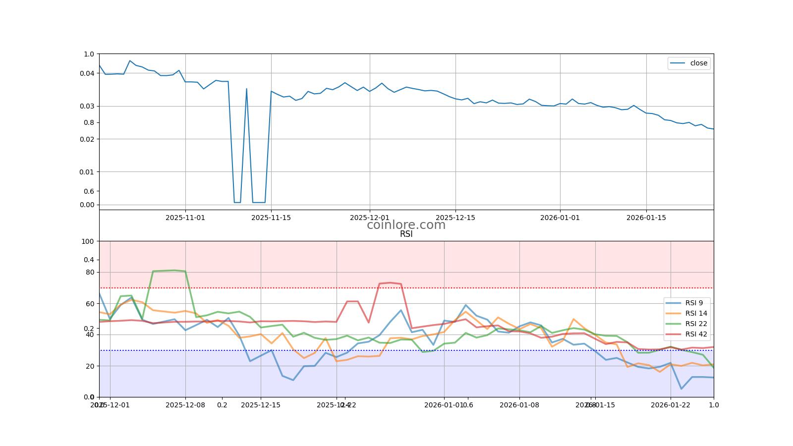 StrikeX RSI indicator