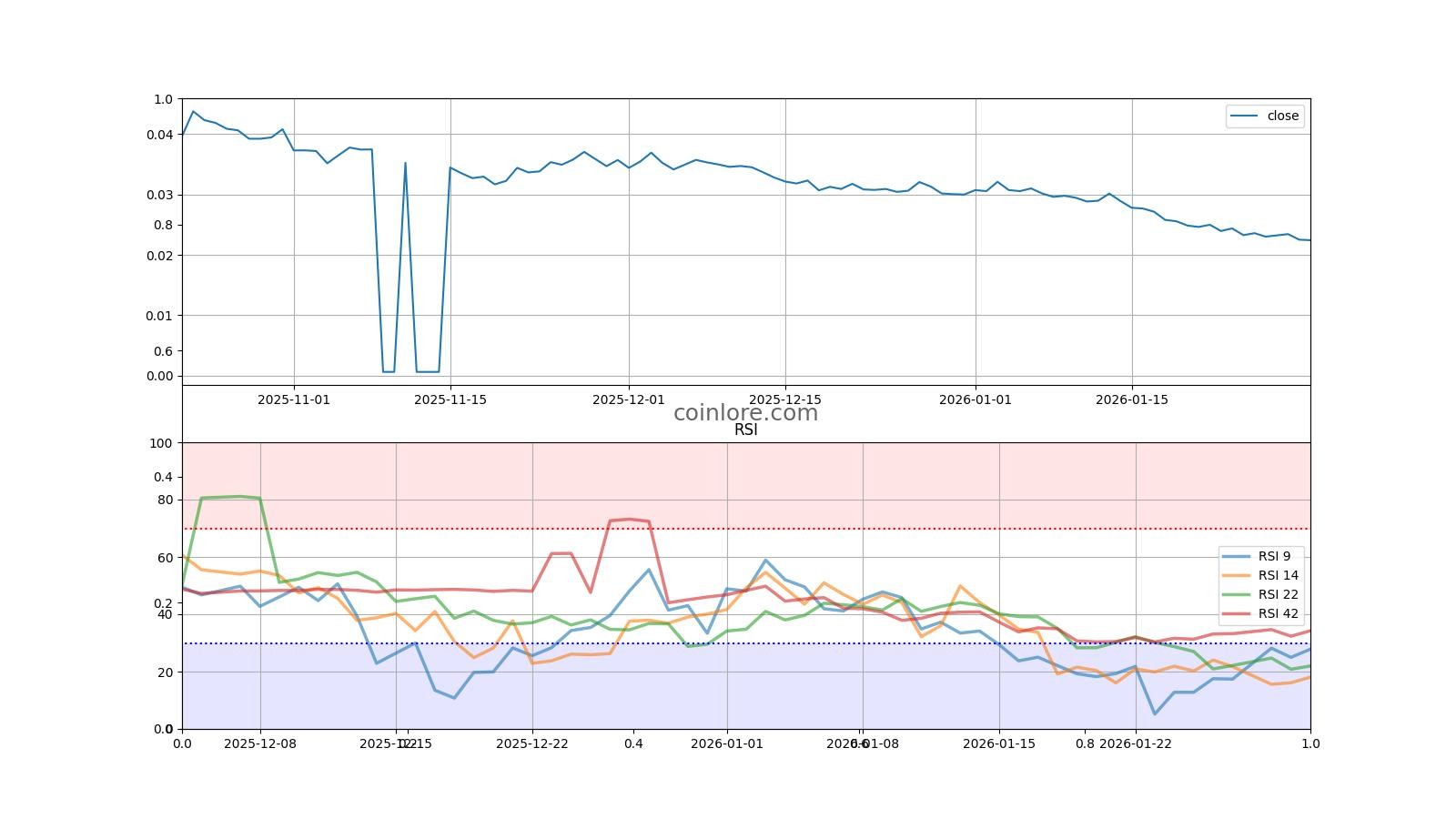 StrikeX RSI indicator