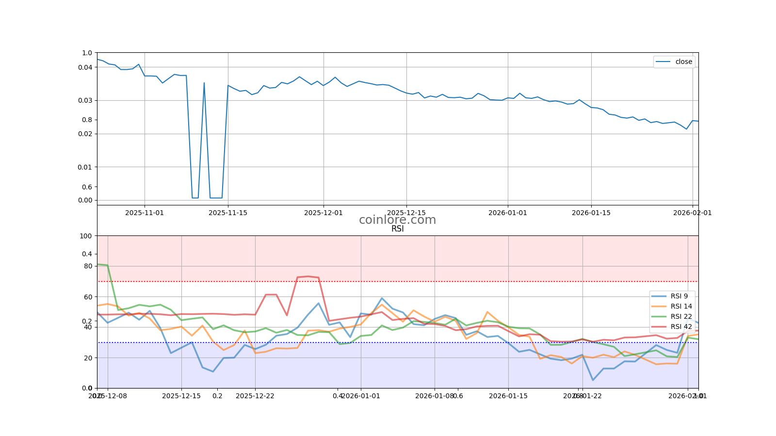 StrikeX RSI indicator