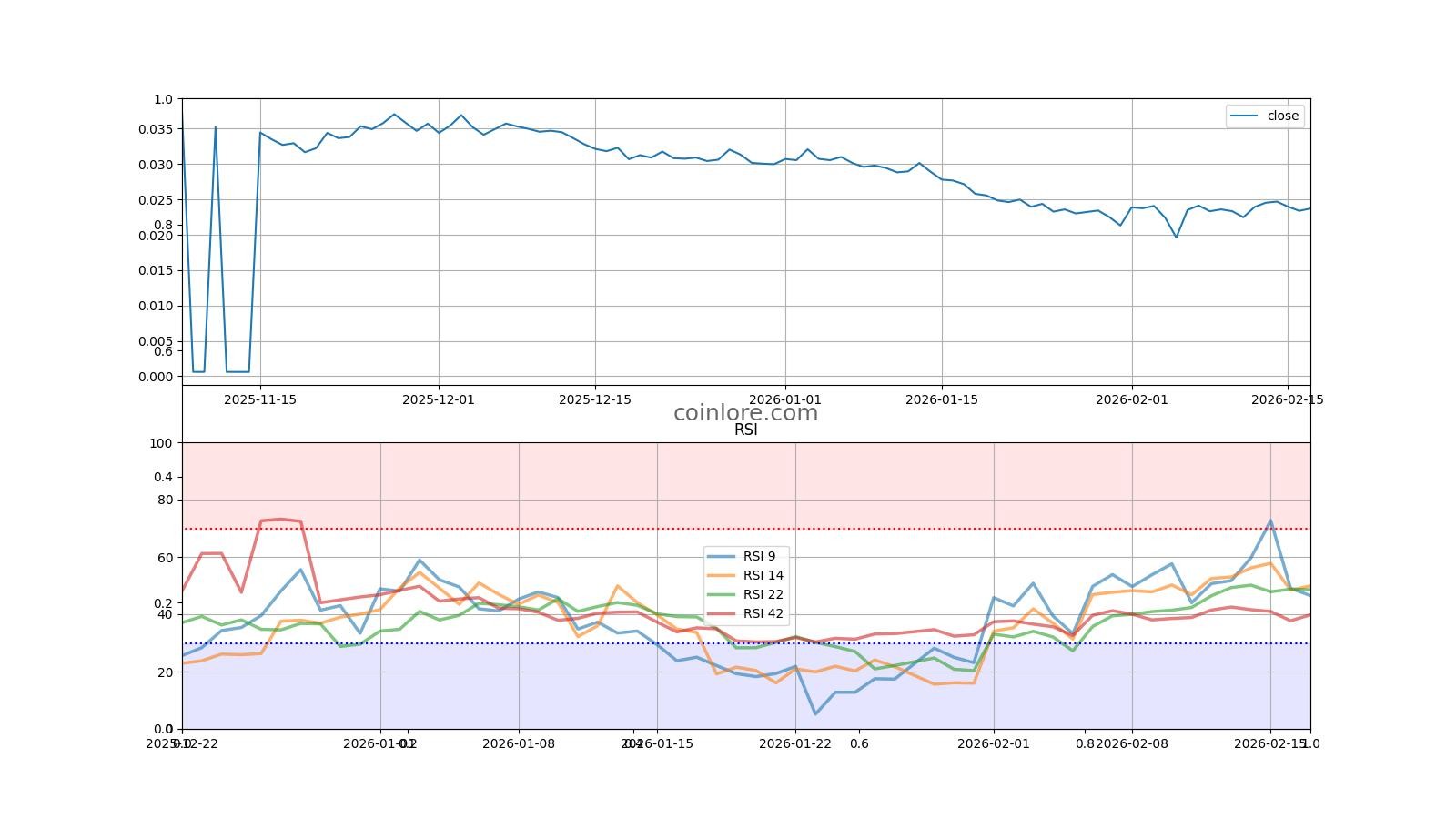 StrikeX RSI indicator
