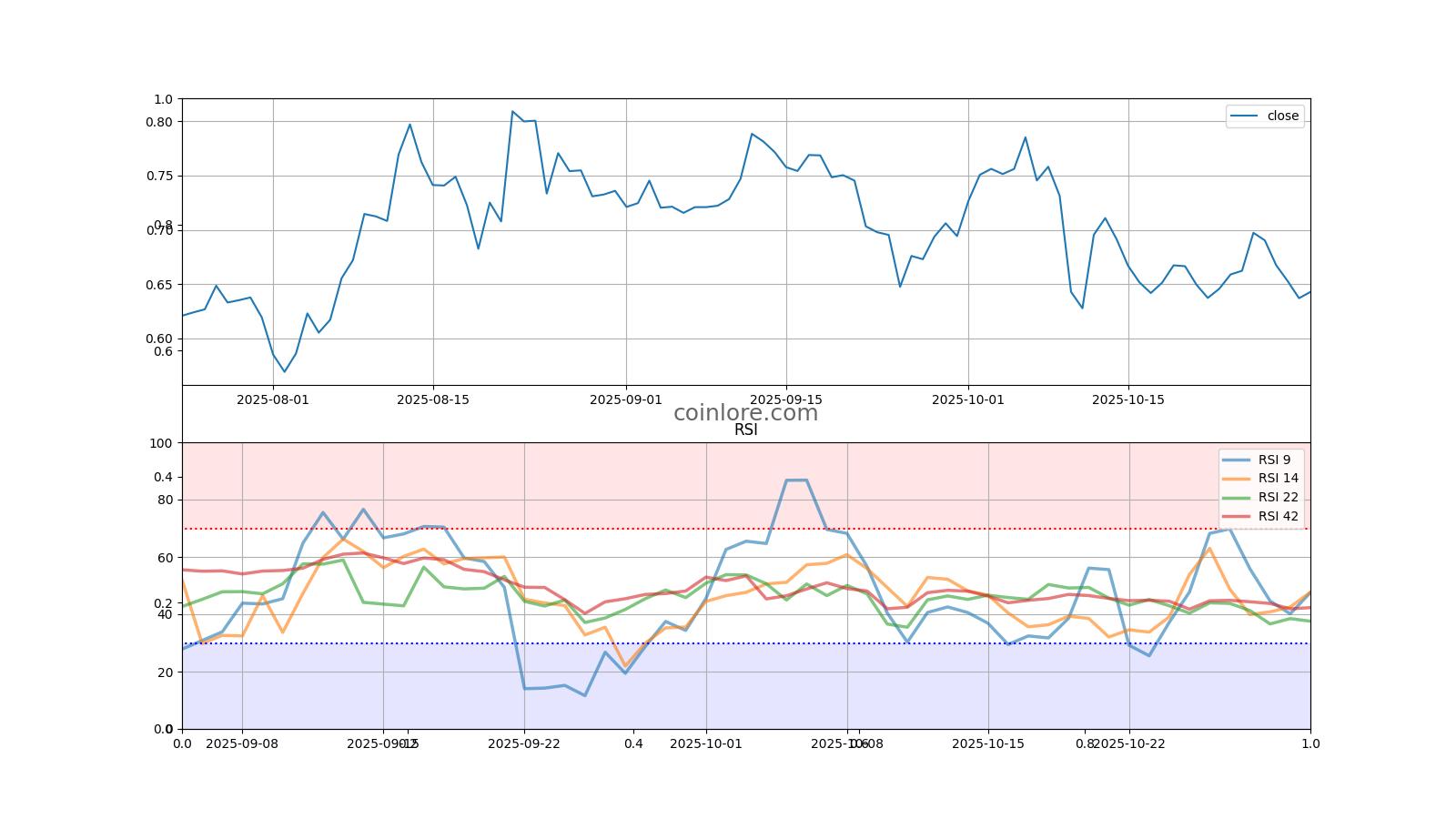 Strips Finance RSI indicator