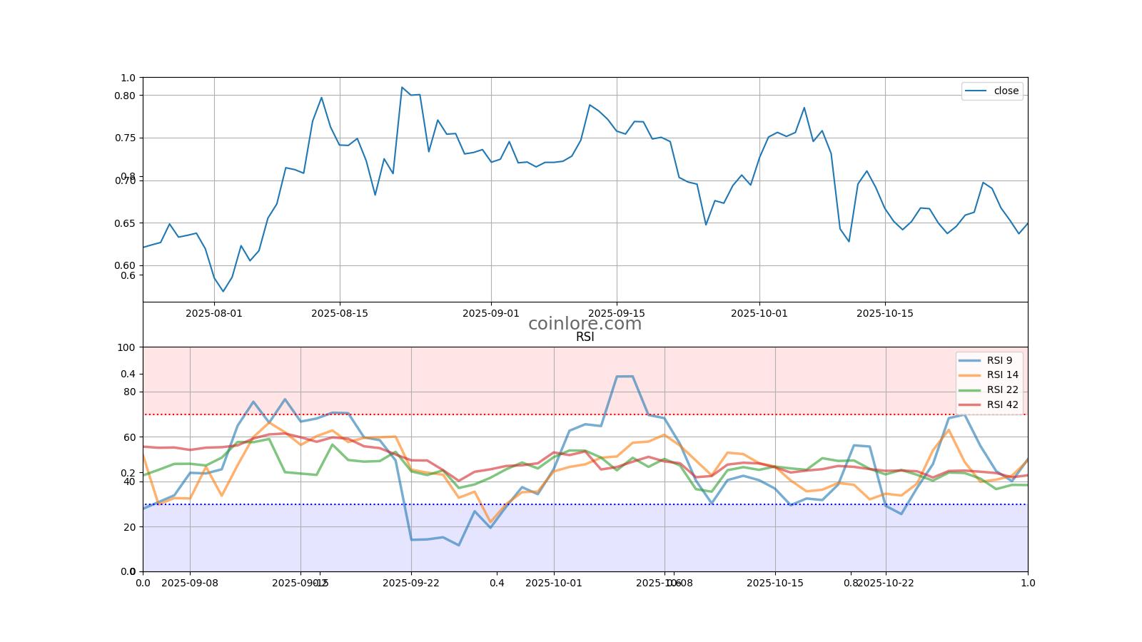 Strips Finance RSI indicator