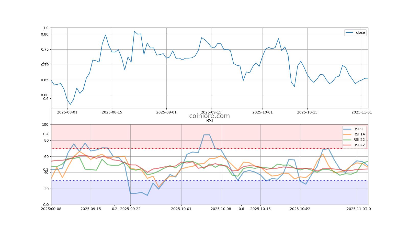 Strips Finance RSI indicator
