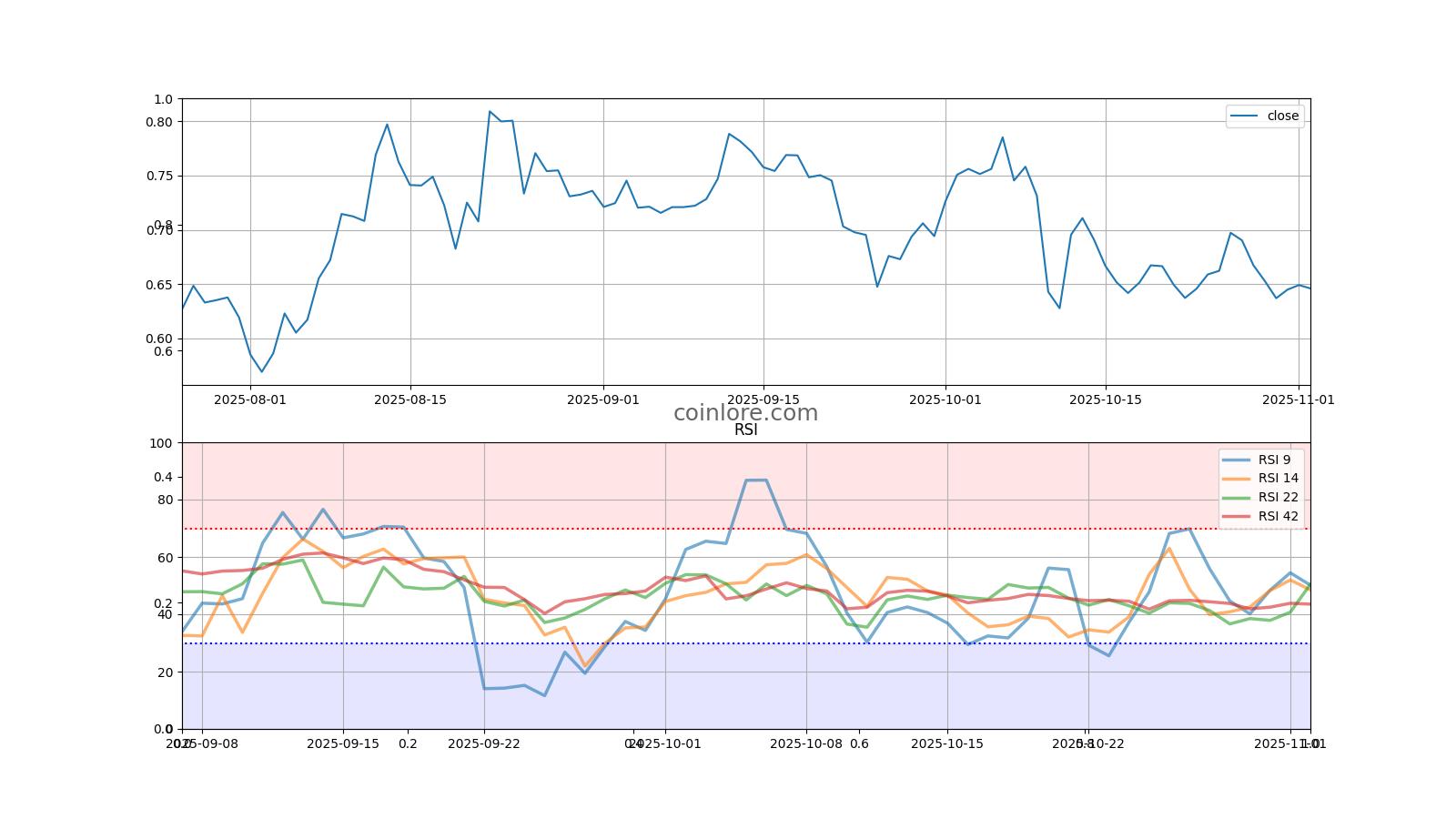 Strips Finance RSI indicator