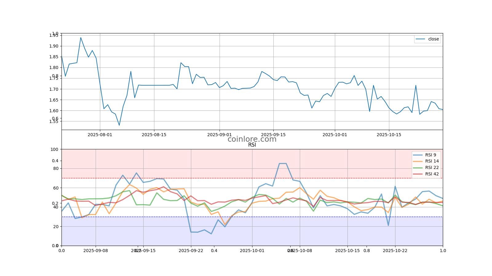 Strong RSI indicator