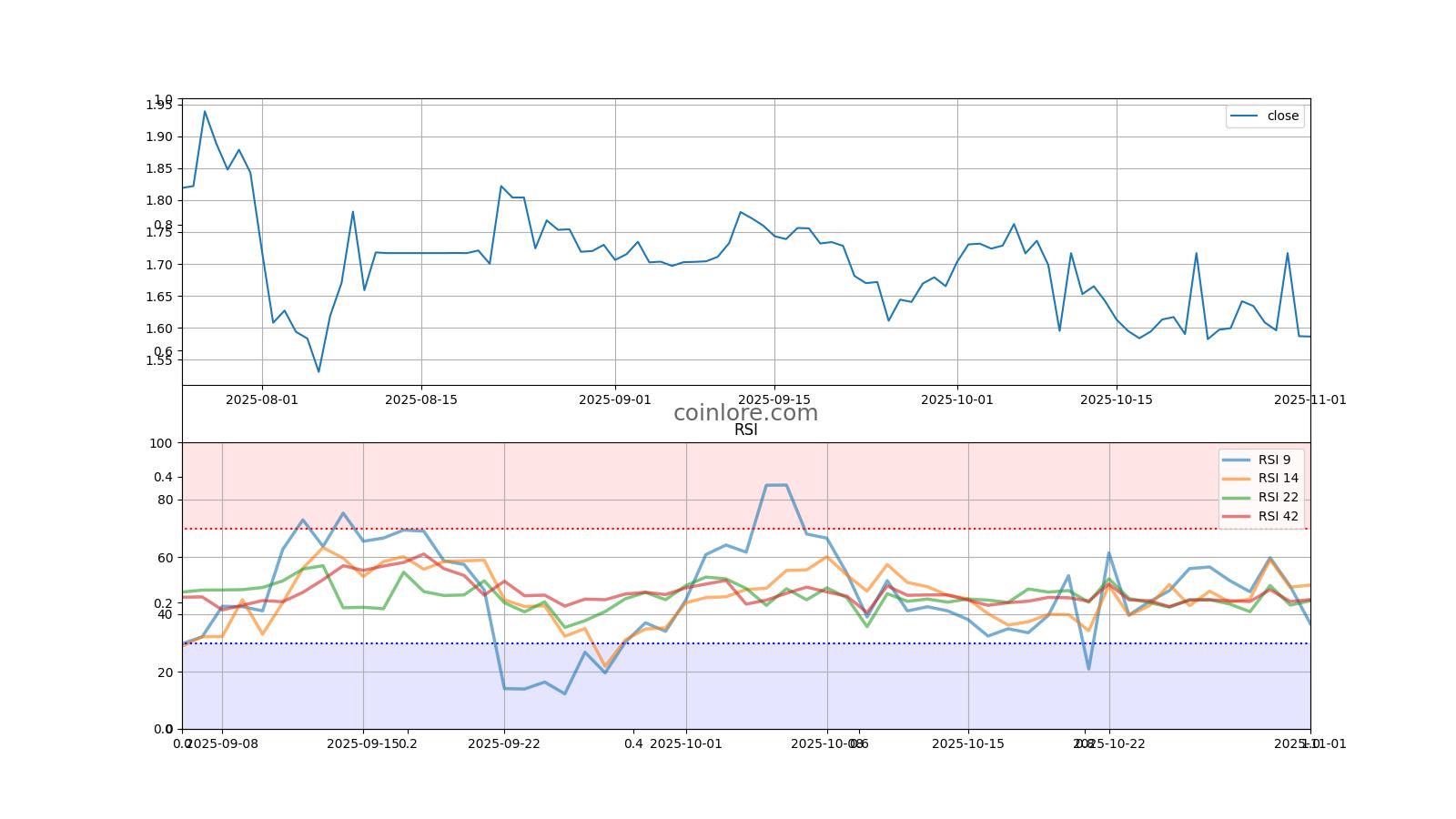 Strong RSI indicator