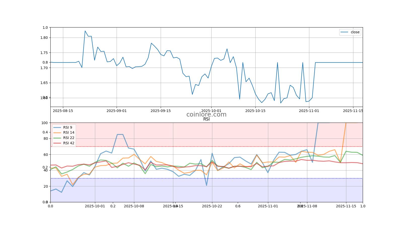 Strong RSI indicator