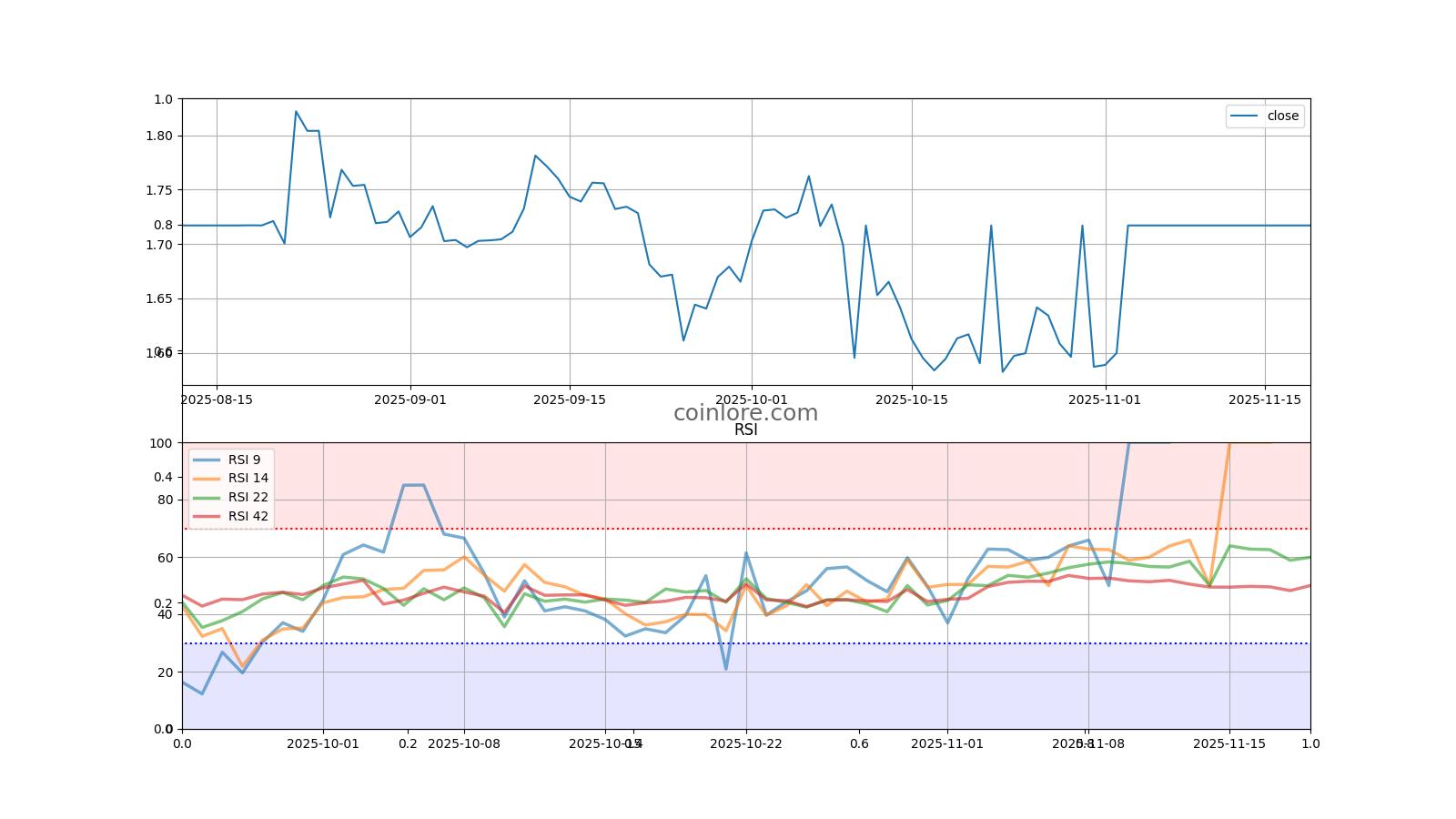 Strong RSI indicator
