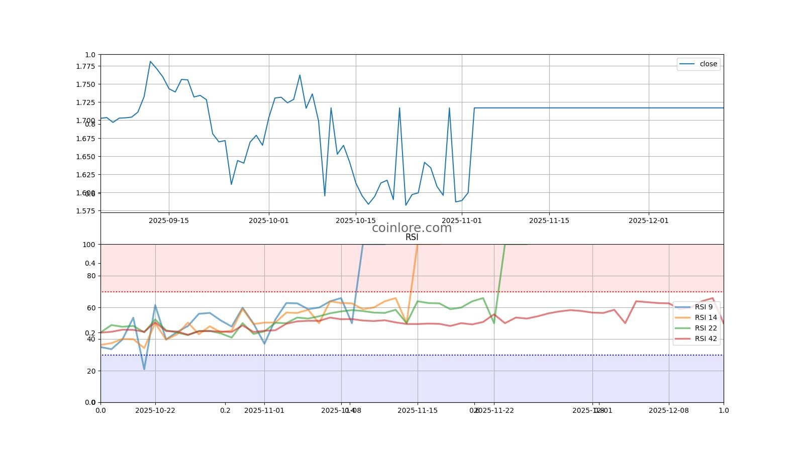 Strong RSI indicator