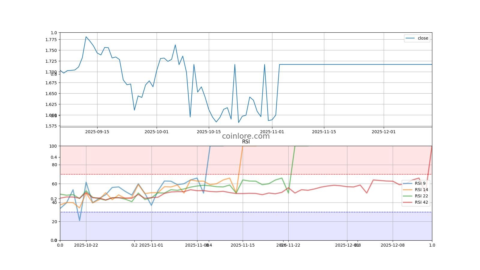 Strong RSI indicator