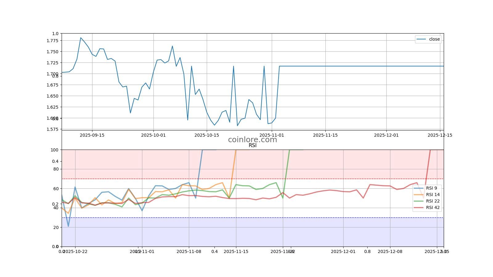 Strong RSI indicator