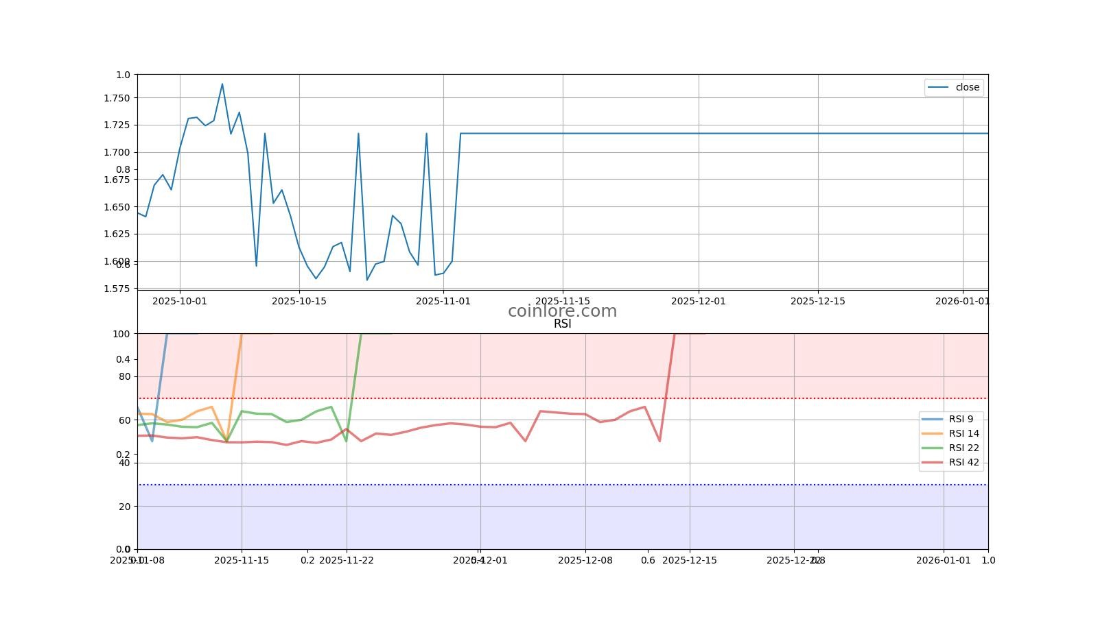 Strong RSI indicator