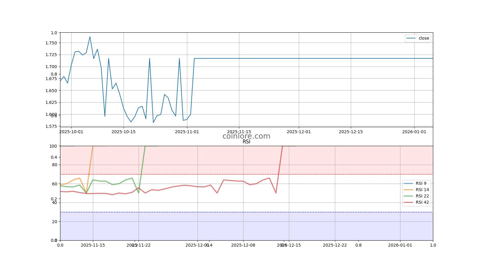 Strong RSI indicator