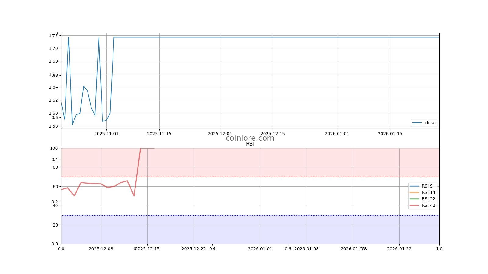 Strong RSI indicator