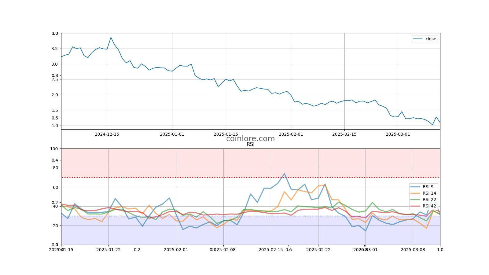 Strong RSI indicator