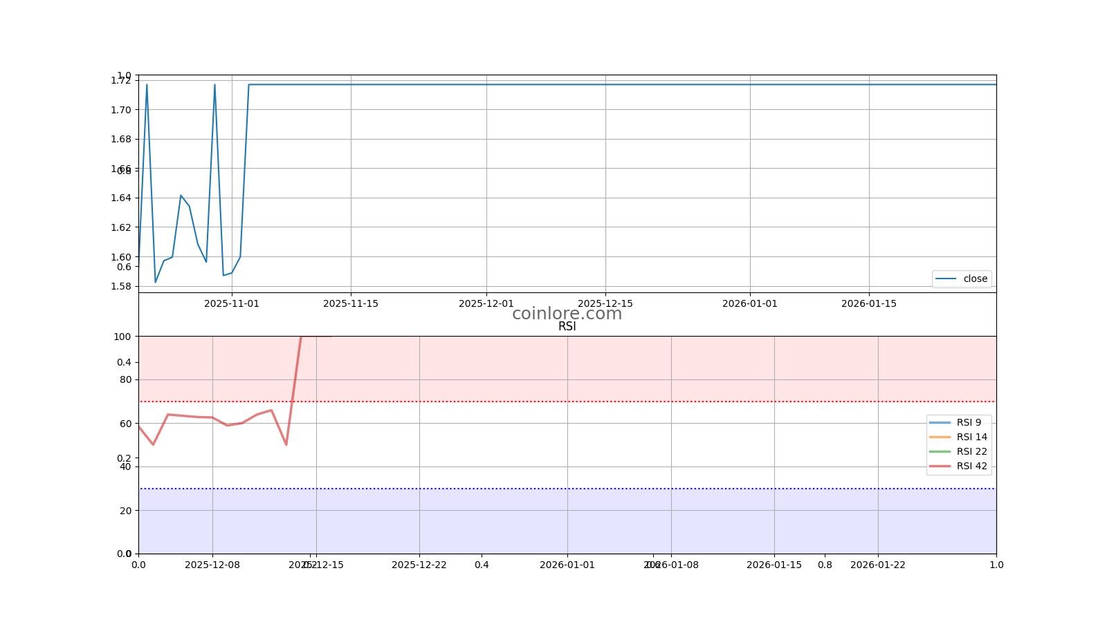 Strong RSI indicator