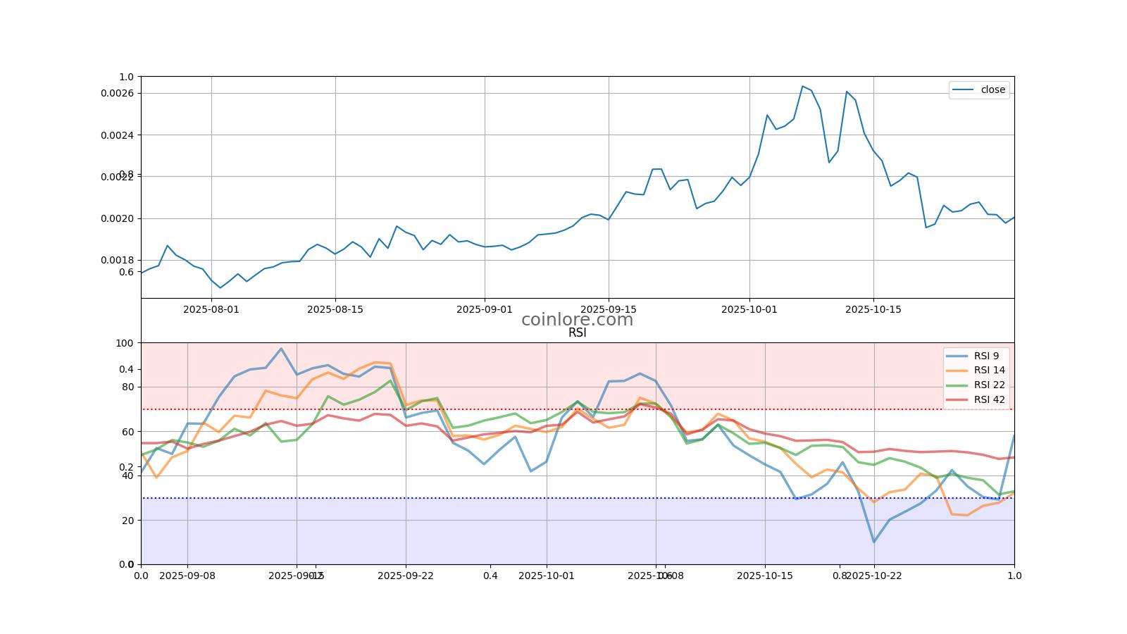 StrongHands Finance RSI indicator