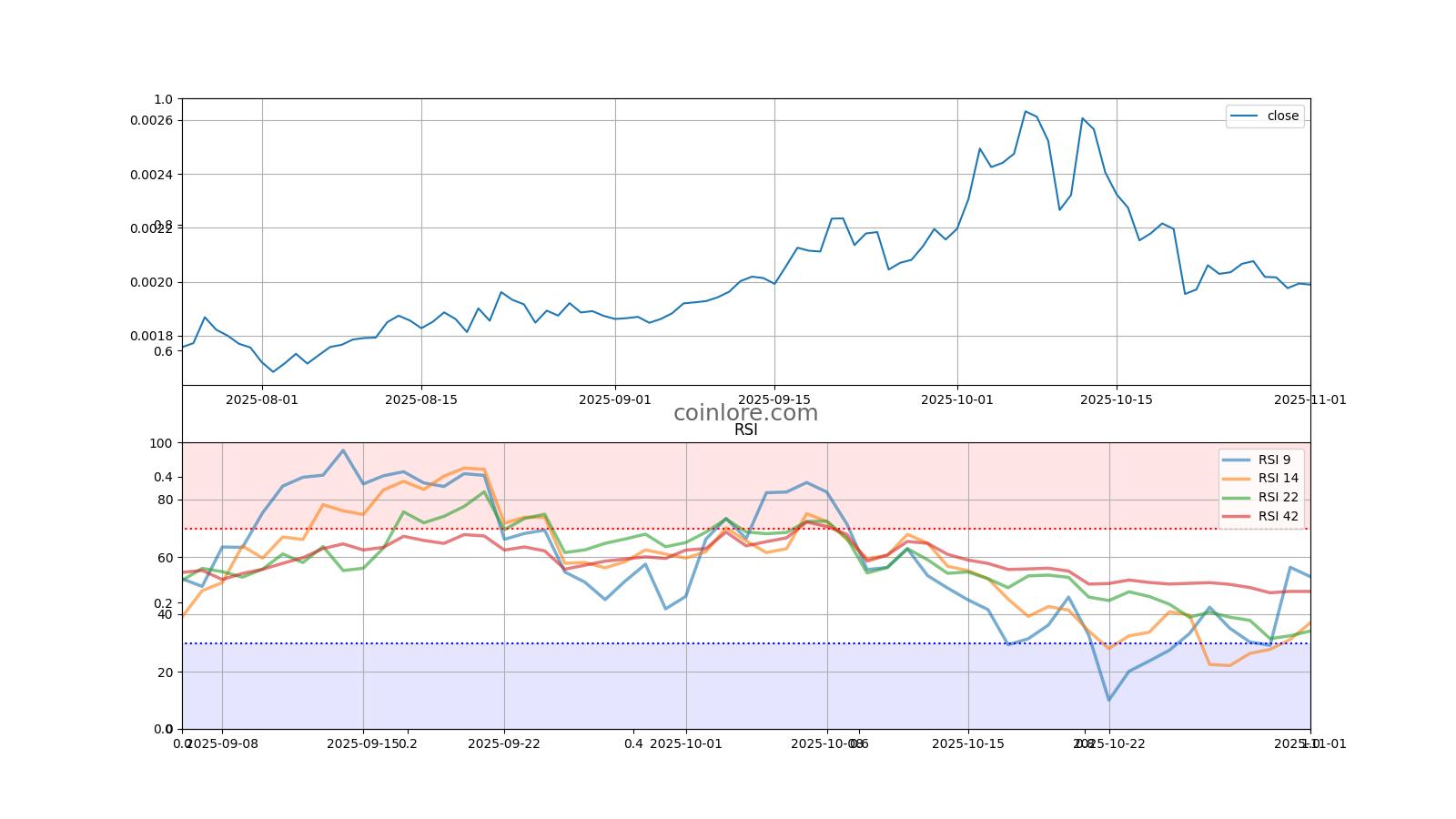 StrongHands Finance RSI indicator