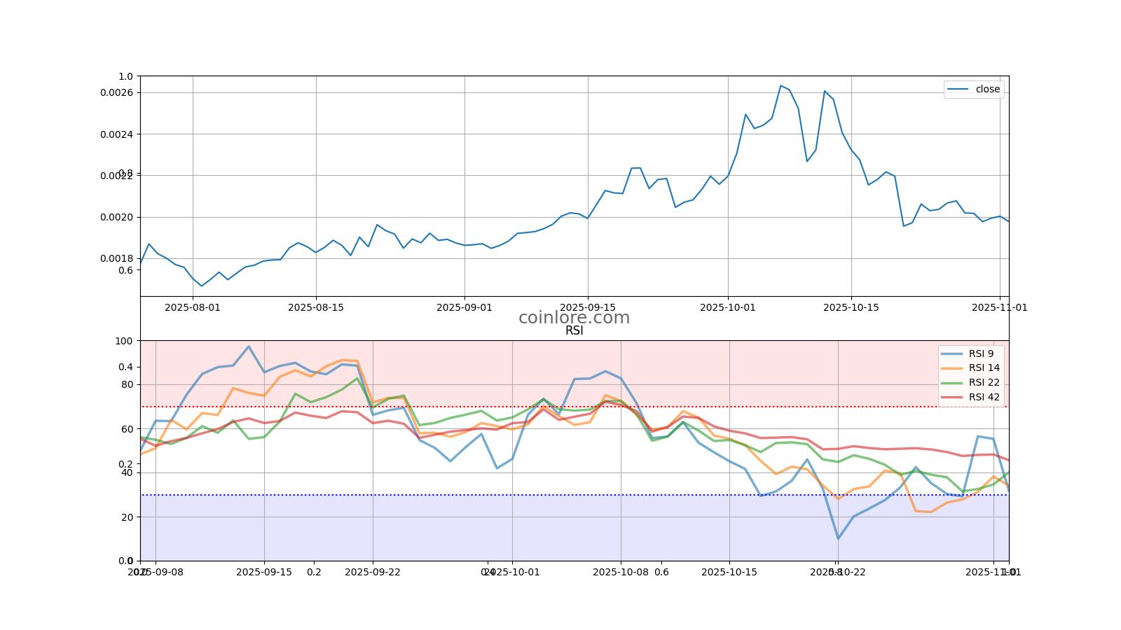 StrongHands Finance RSI indicator