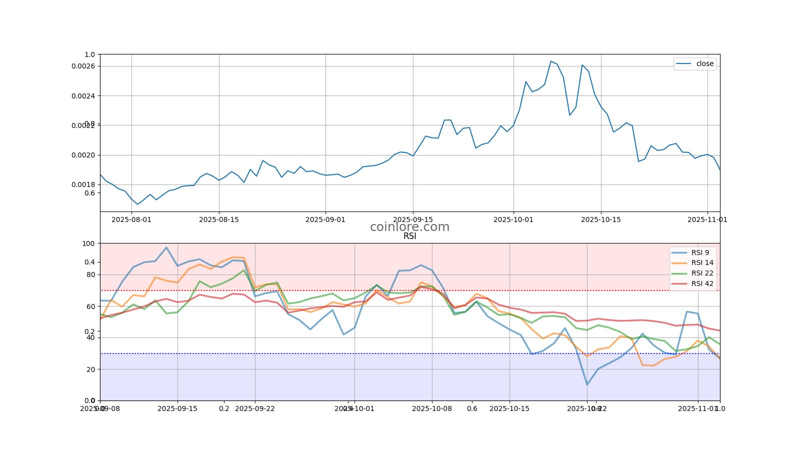 StrongHands Finance RSI indicator