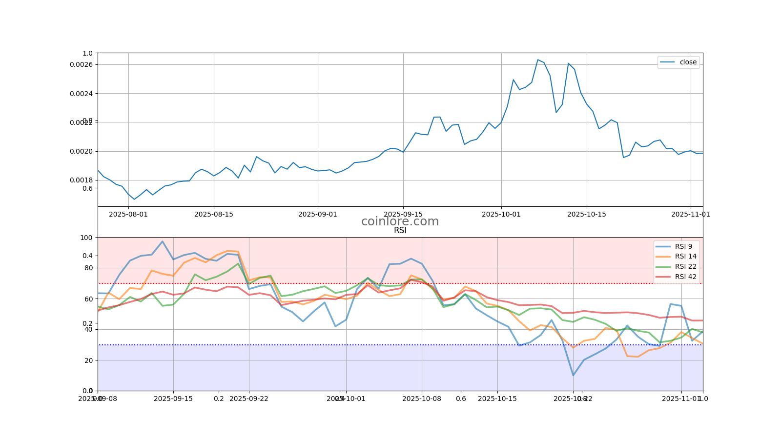 StrongHands Finance RSI indicator