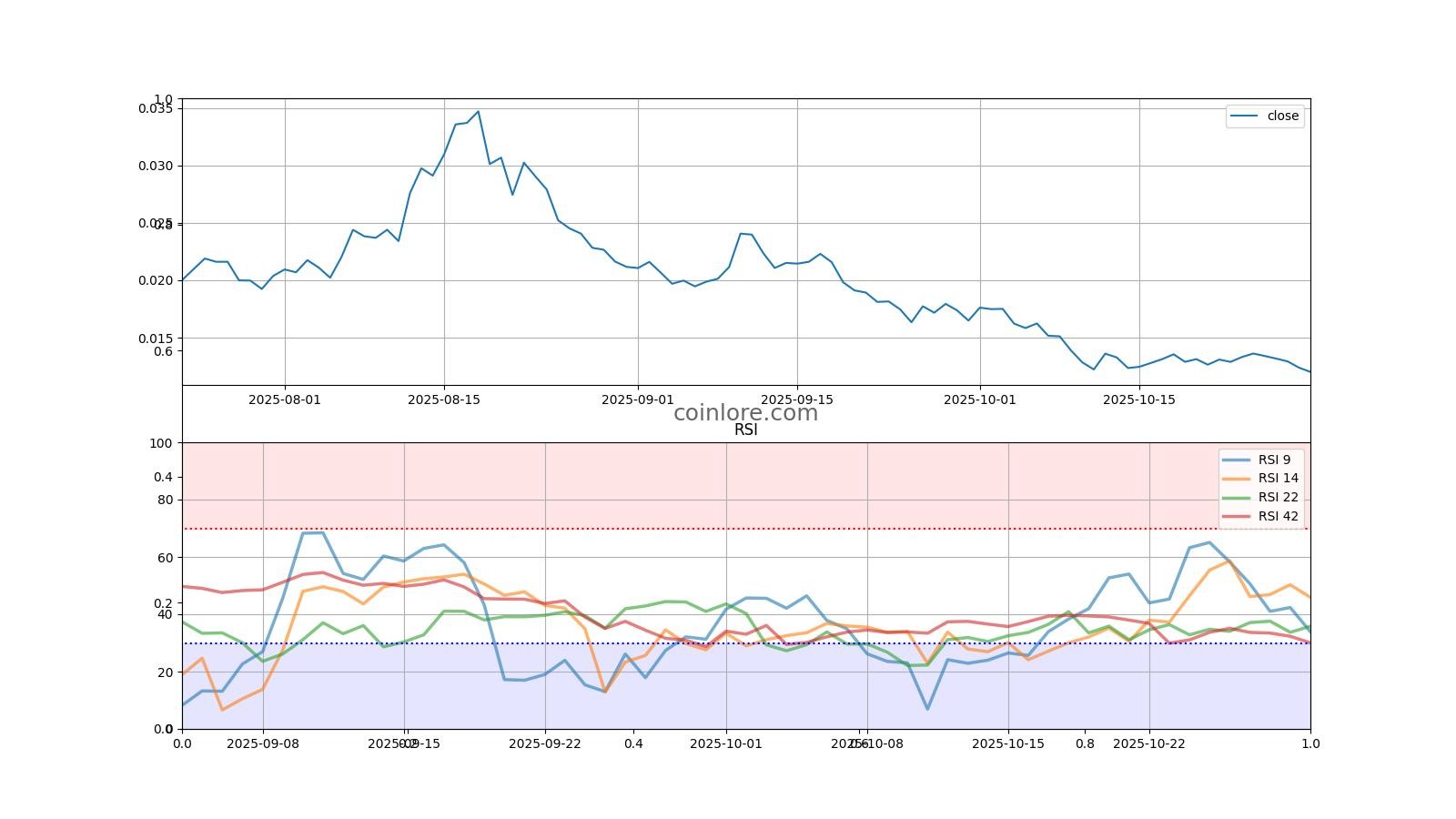 Stronghold Token RSI indicator