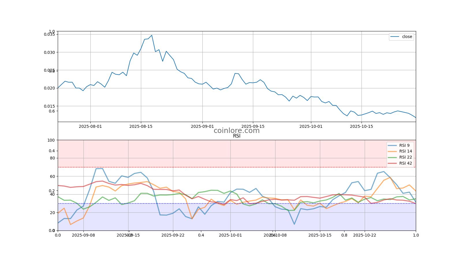 Stronghold Token RSI indicator