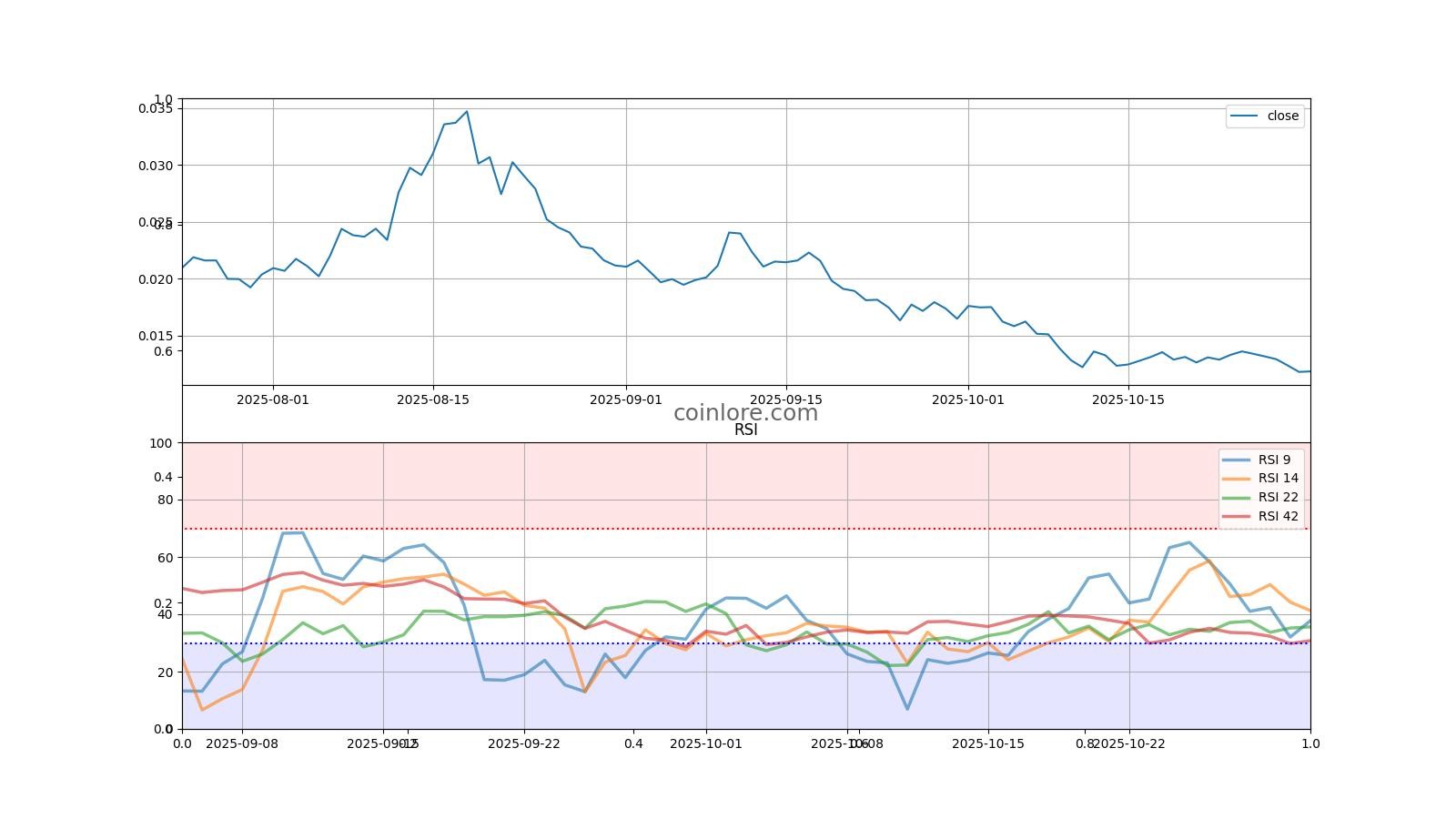 Stronghold Token RSI indicator