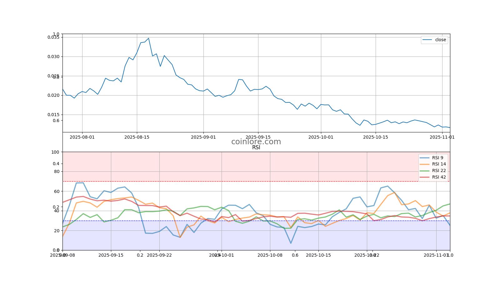 Stronghold Token RSI indicator