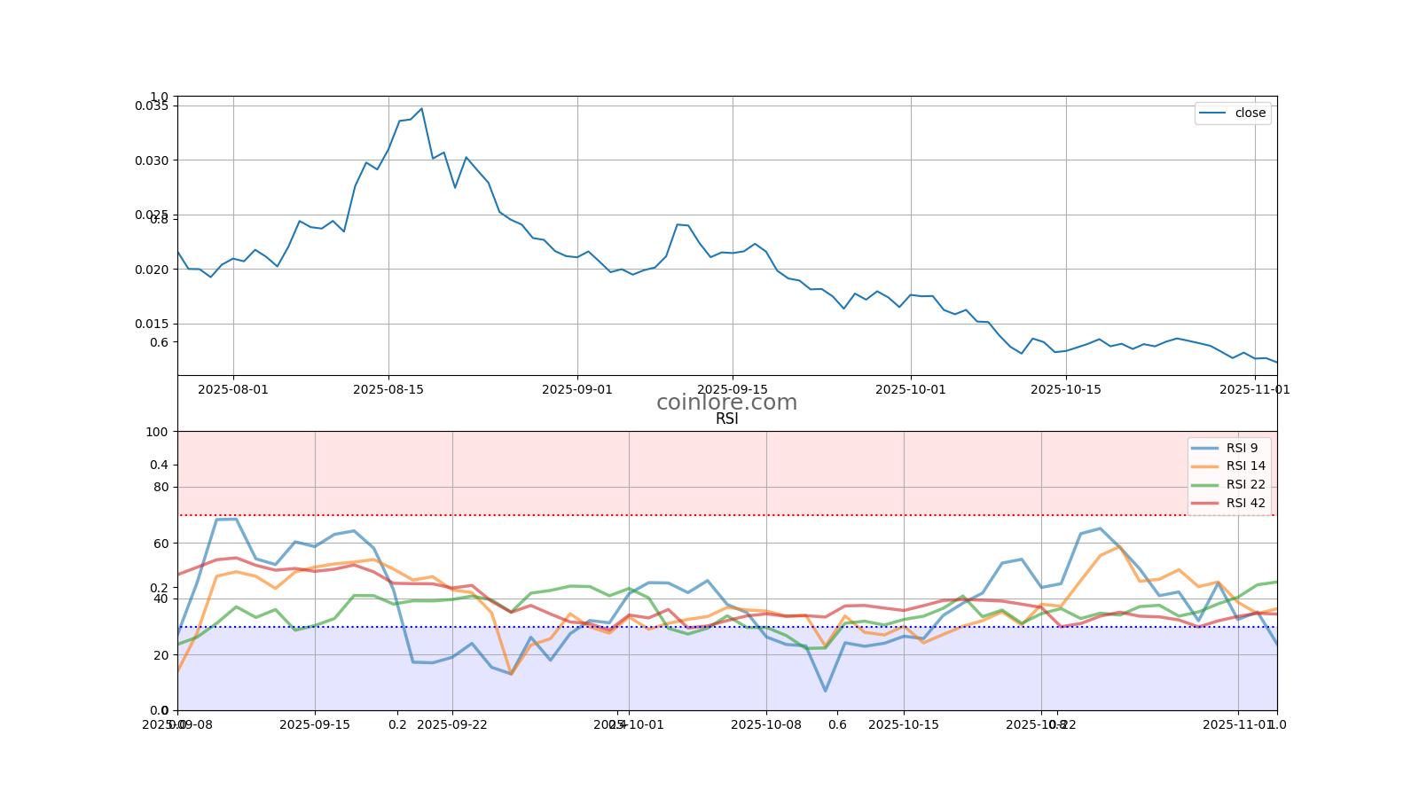 Stronghold Token RSI indicator