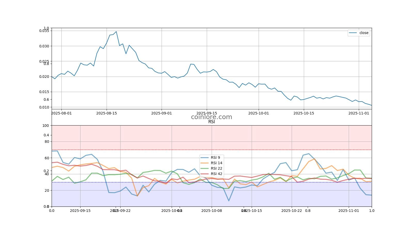Stronghold Token RSI indicator