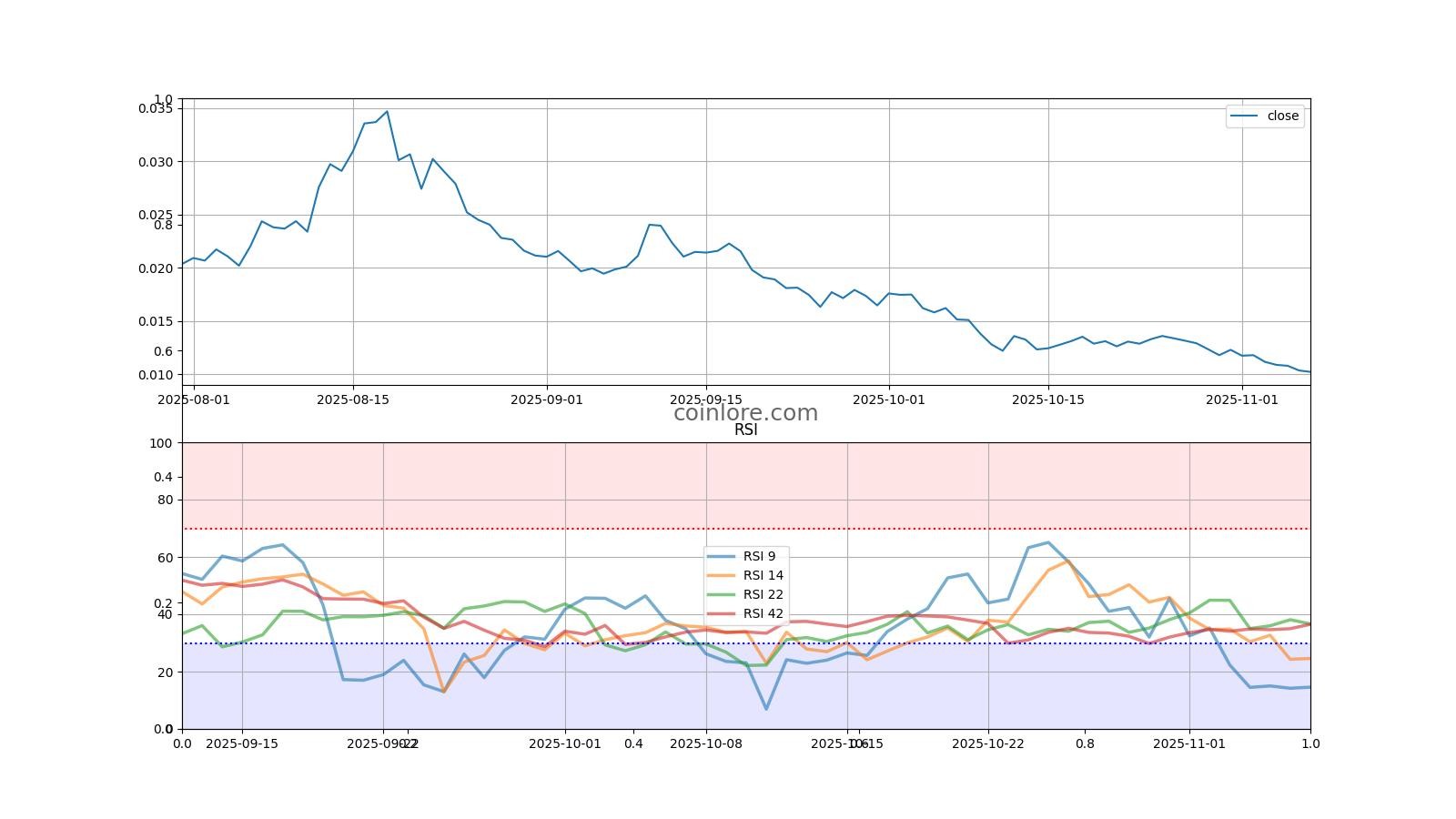 Stronghold Token RSI indicator