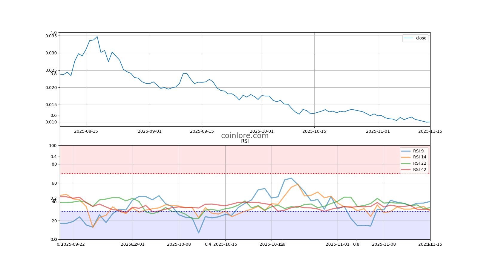 Stronghold Token RSI indicator