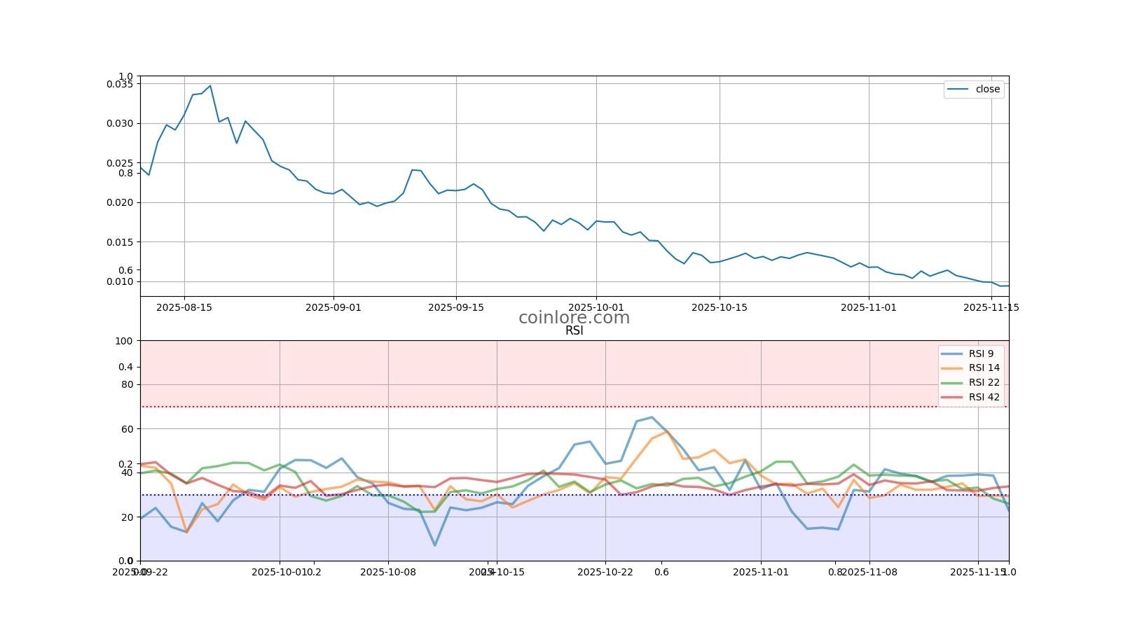 Stronghold Token RSI indicator