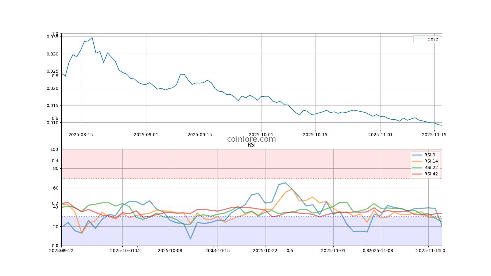 Stronghold Token RSI indicator