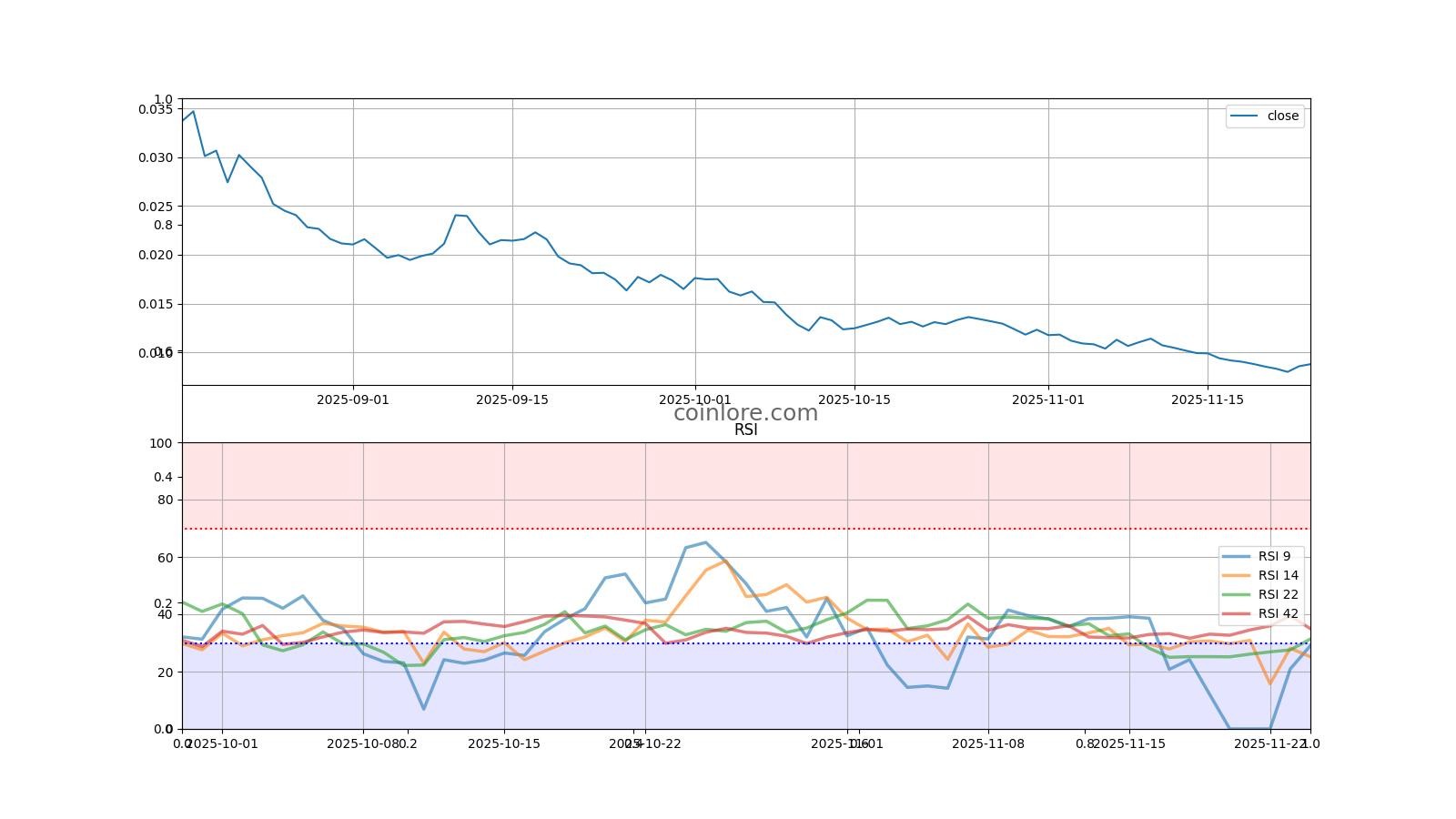 Stronghold Token RSI indicator