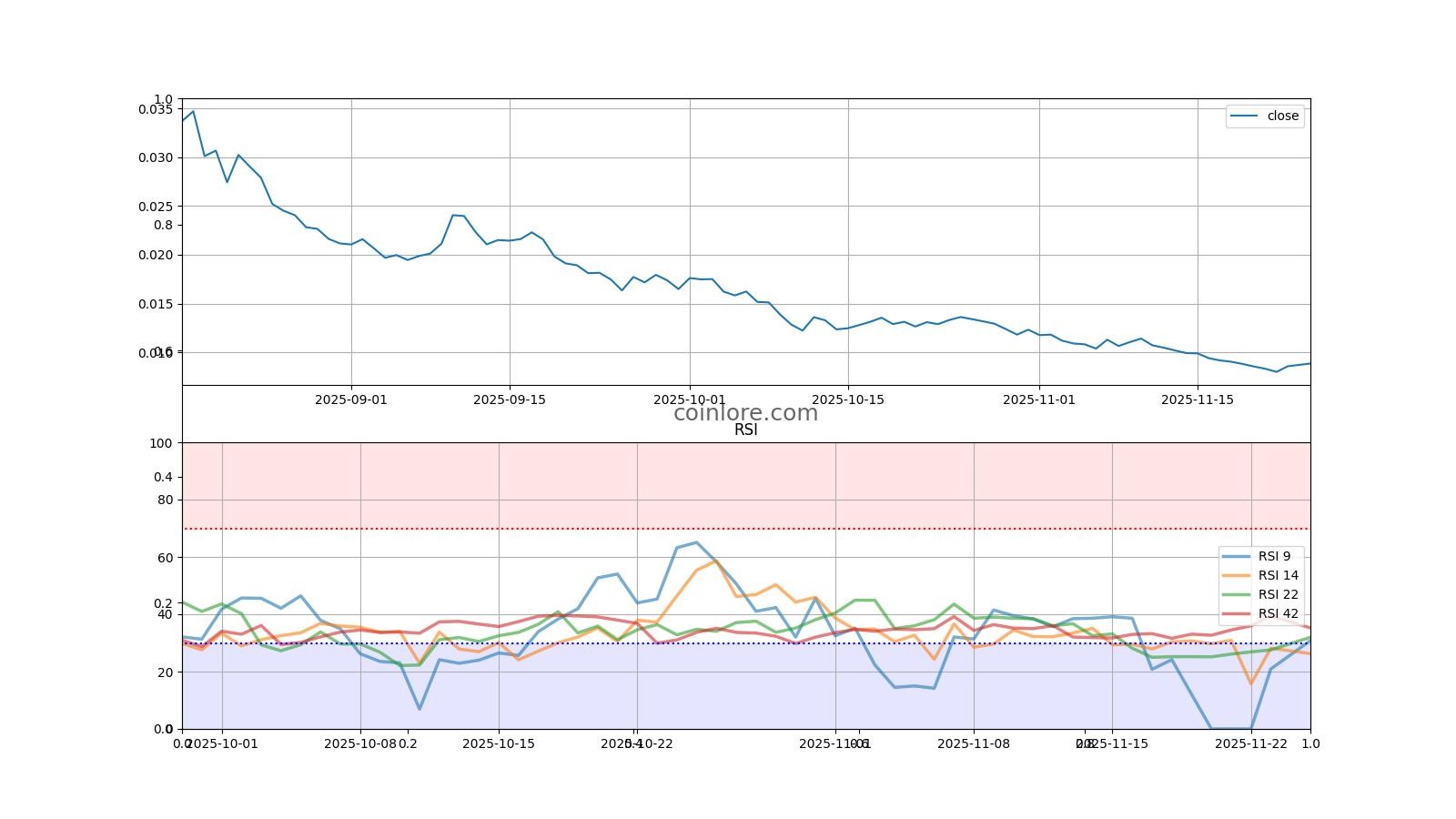 Stronghold Token RSI indicator