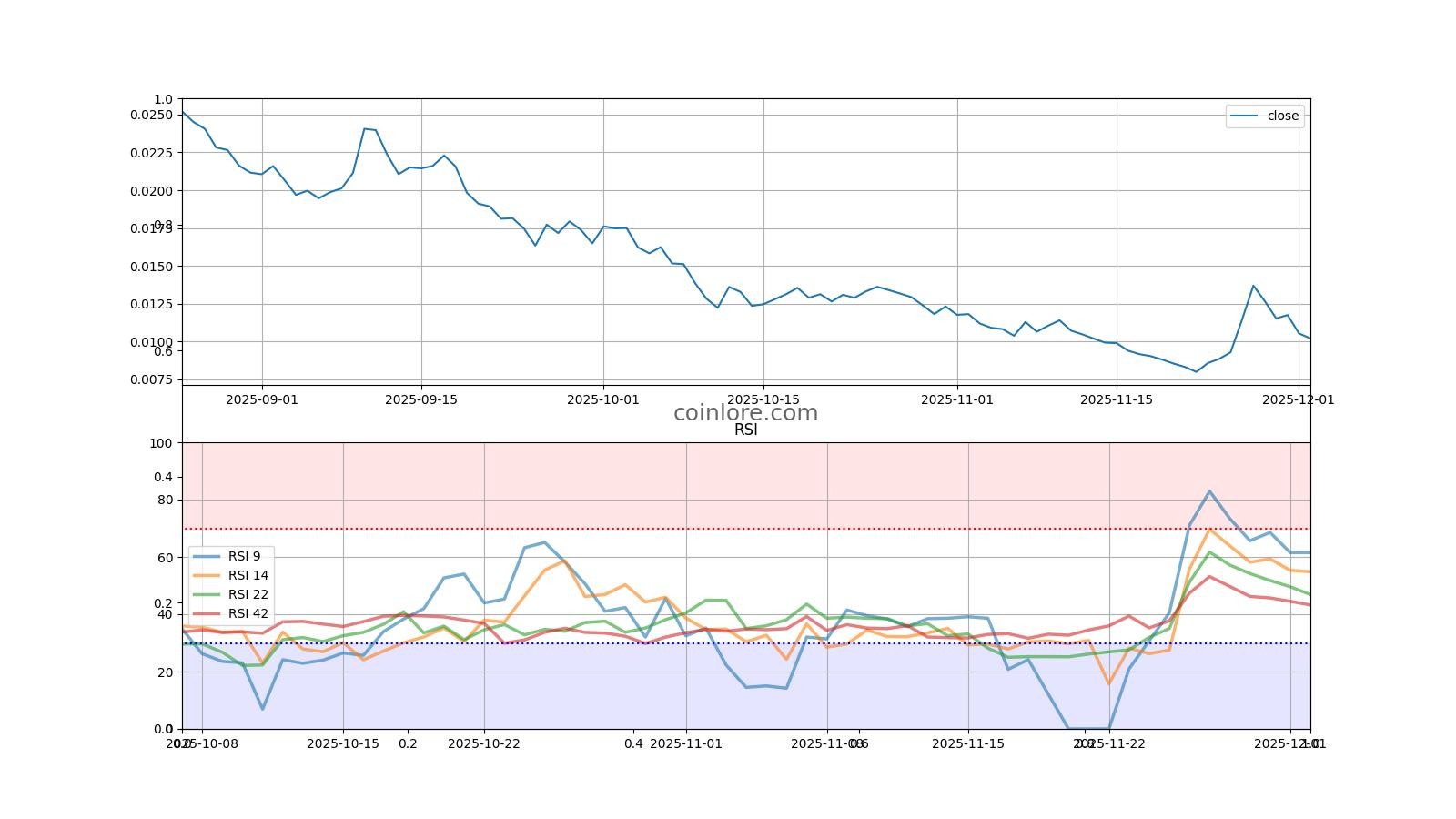 Stronghold Token RSI indicator