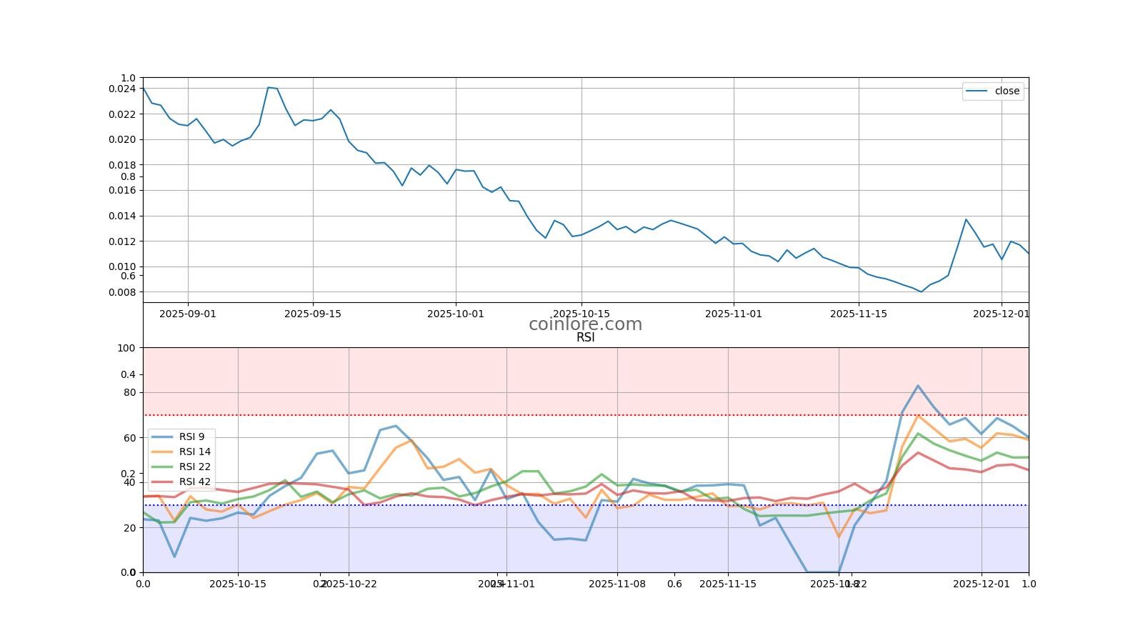 Stronghold Token RSI indicator