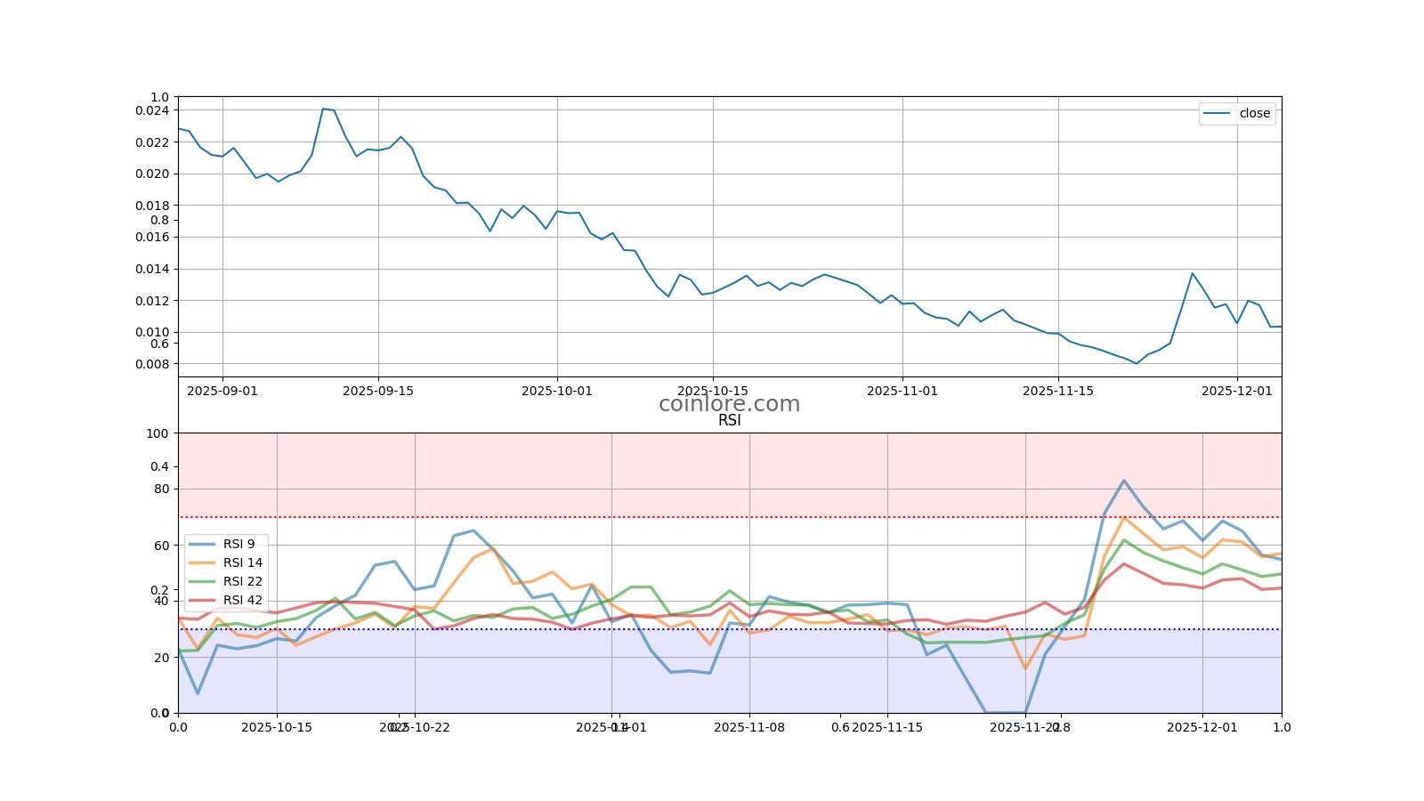 Stronghold Token RSI indicator