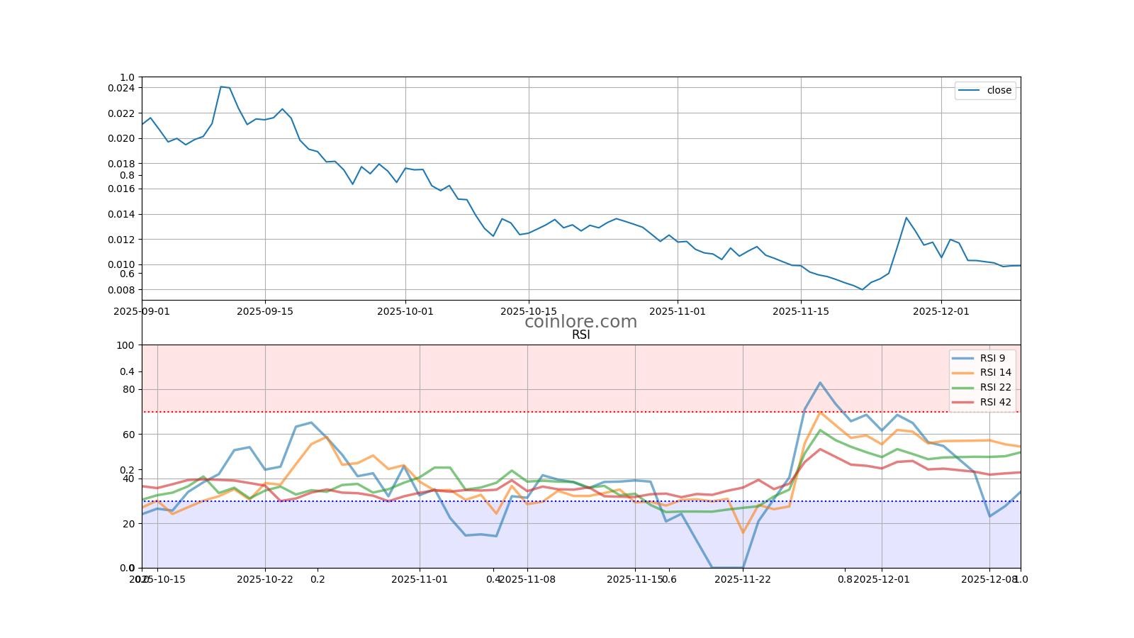 Stronghold Token RSI indicator