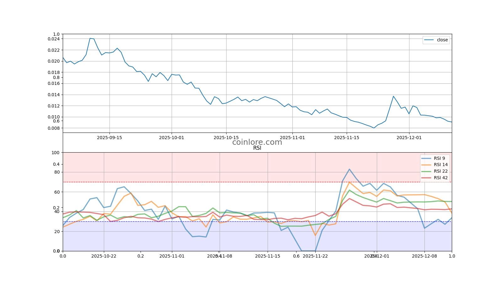 Stronghold Token RSI indicator