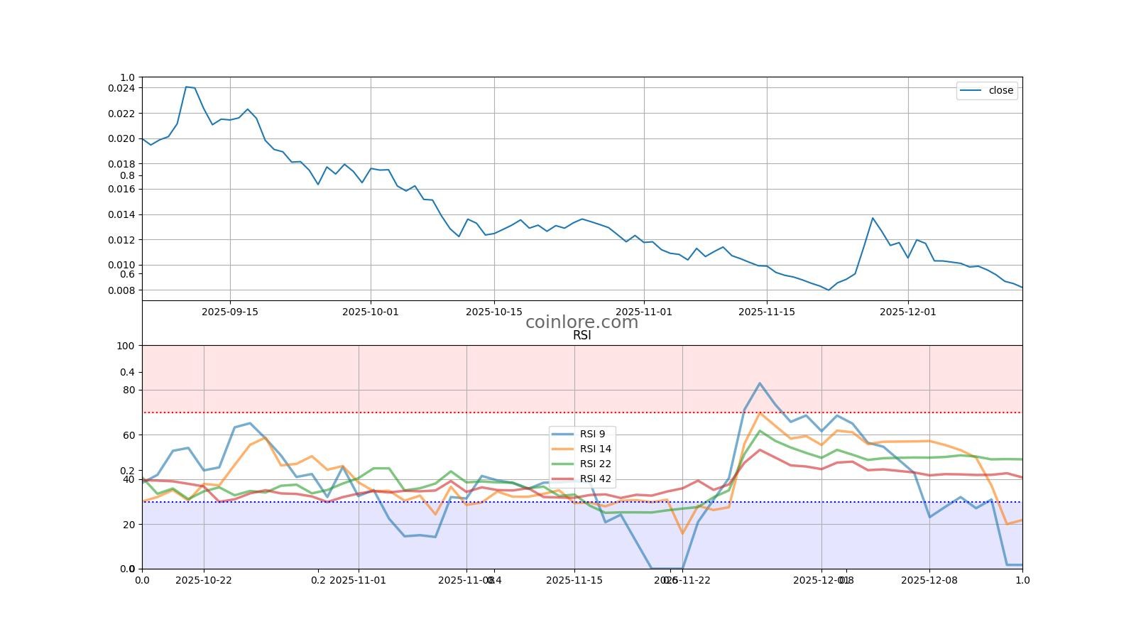 Stronghold Token RSI indicator